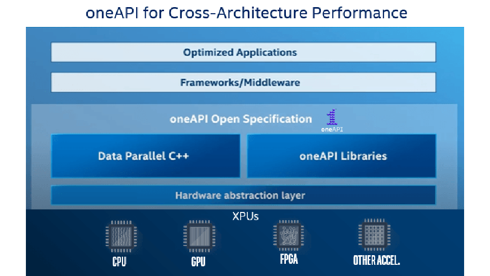 Software First: oneAPI Simplifies Development for Heterogeneous Computing | Argonne Leadership ...