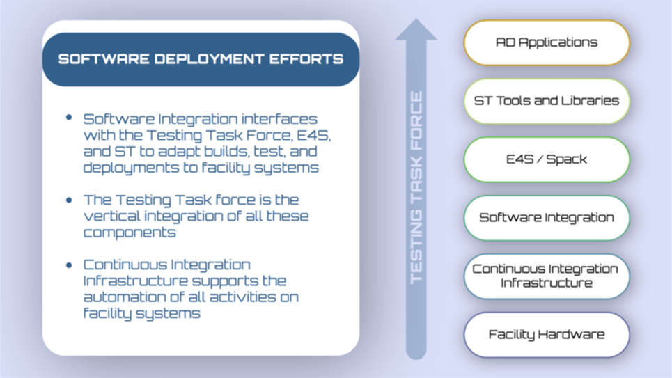 Continuous Integration The Path To The Future For Hpc Argonne Leadership Computing Facility